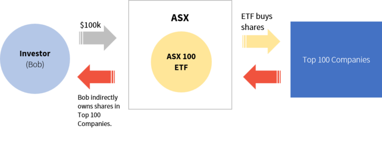 What is an ETF? | Financial Planning | Align Financial