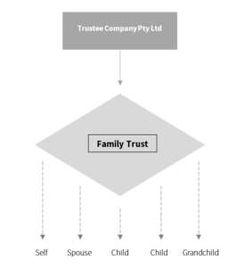 The principles and benefits of a family trust - Your Money & Your Life